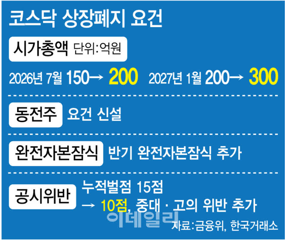 동전주 탈출해도 '시총 칼날'…적자 늪 296곳 상폐 사정권