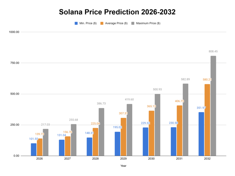 Solana price prediction 2026-2032: Trends and insights for investors