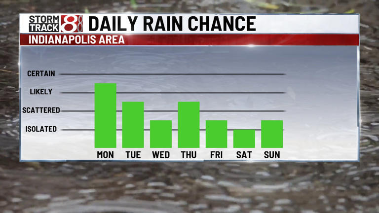 More widespread rain & storms Monday, warm & muggy a week long