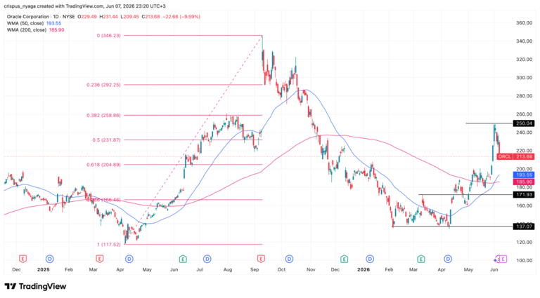 Oracle stock analysis and earnings preview: Will it have a Broadcom moment?