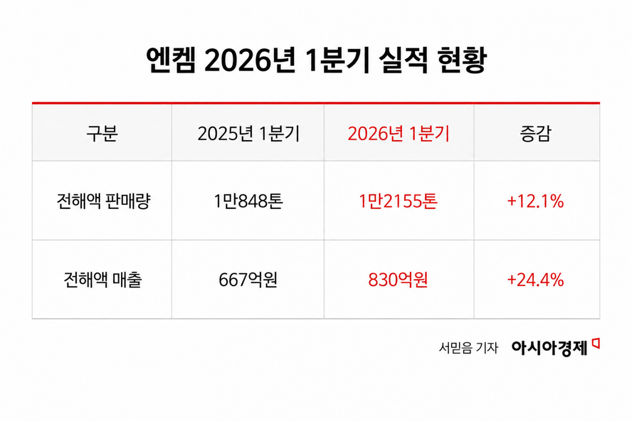 엔켐, 1분기 전해액 판매량 12% 증가…ESS 수요 확대 효과