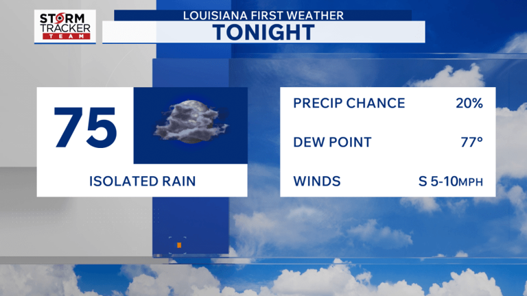 Baton Rouge weather: Rain thins out, temperatures to increase