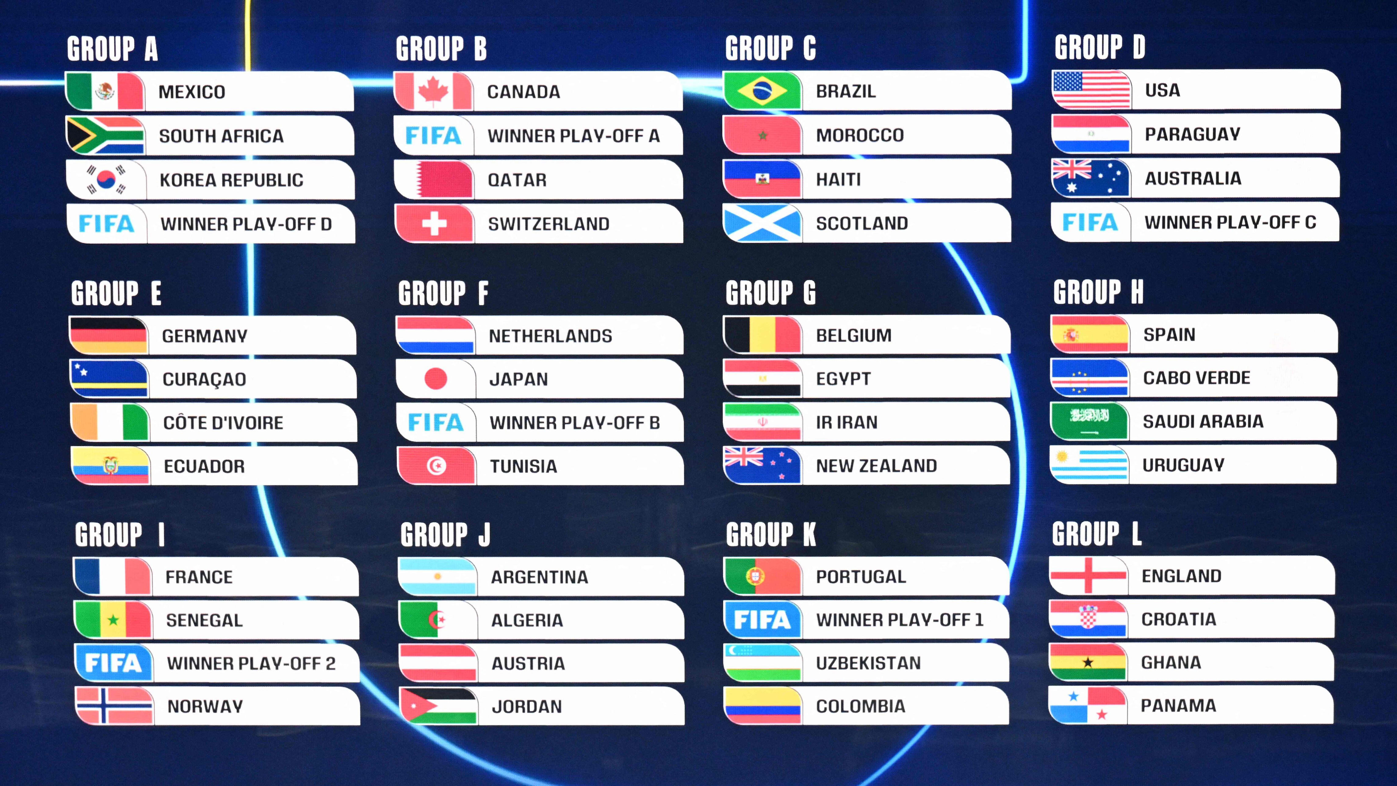 Full 2026 World Cup group analysis: Star players, coaches and all you ...