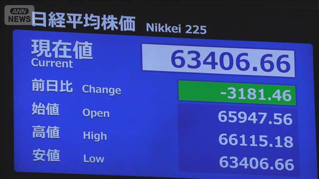 日経平均 下げ幅一時3000円超 米利上げ観測受けAI・半導体銘柄中心に売り