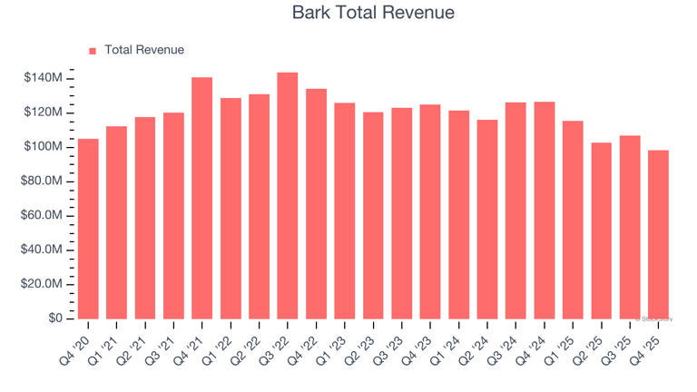 What to expect from Bark’s (BARK) Q1 earnings