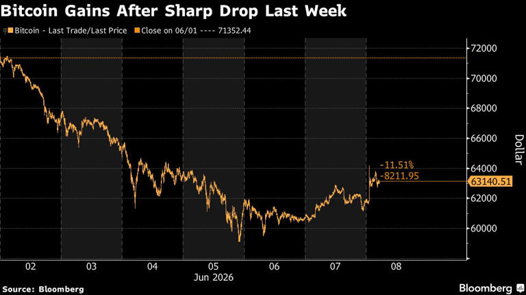 Bitcoin steadies after $60,000 breach as Saylor adds to hoard