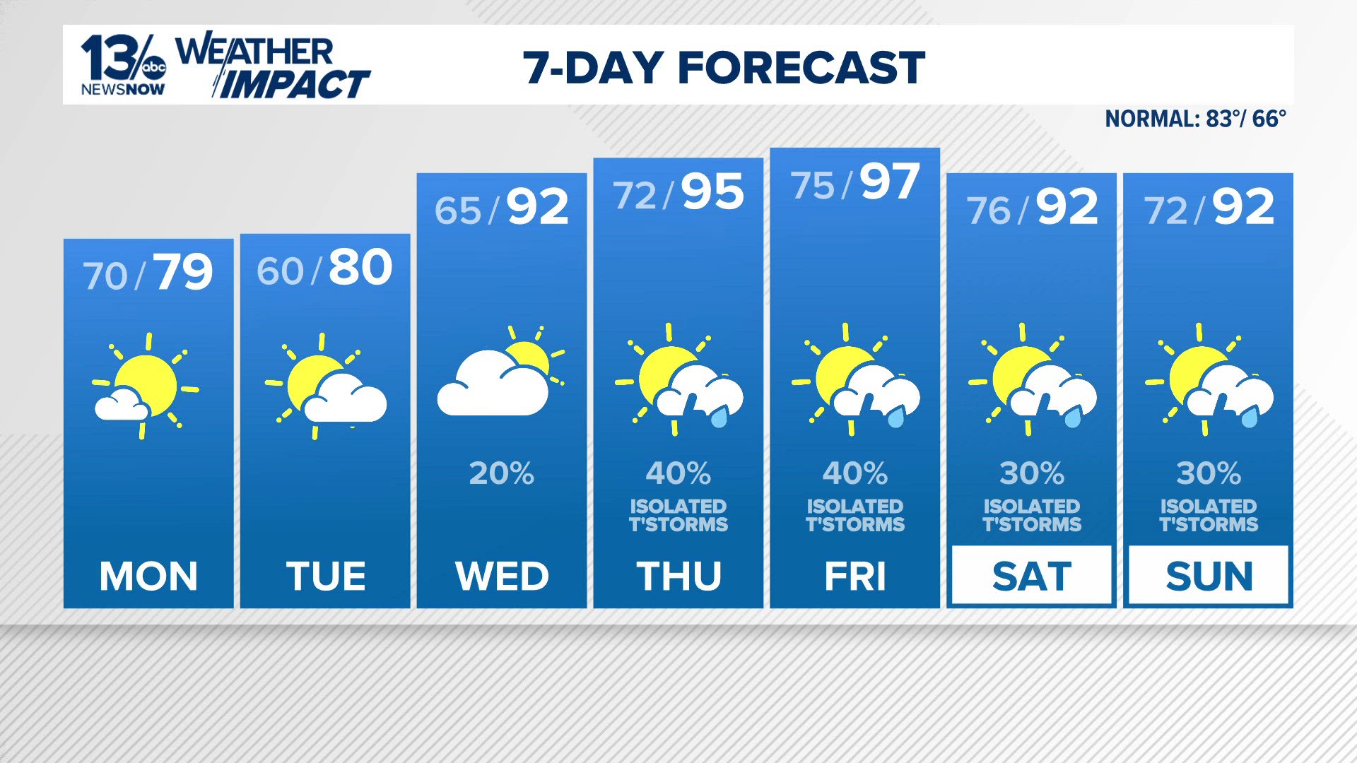 Forecast: Cooler Monday with plenty of sunshine