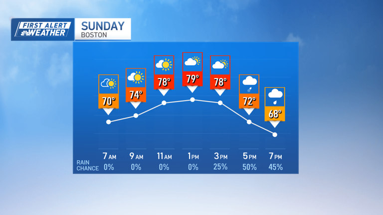 Scattered showers, a few thunderstorms develop