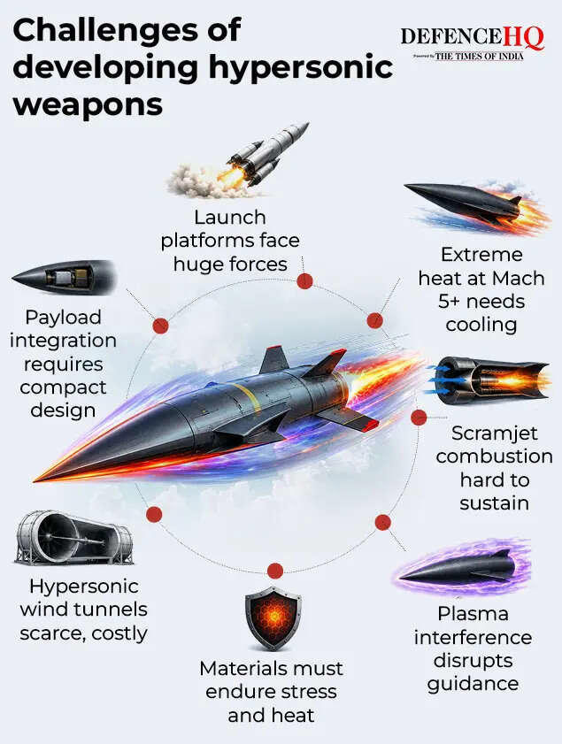 Modern-day Brahmastra? How hypersonic missiles could change the rules ...