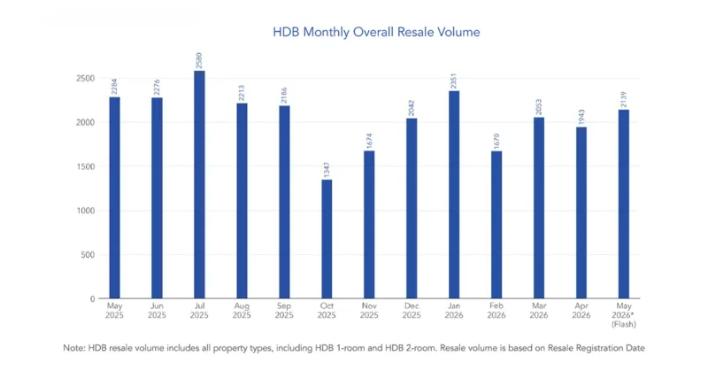 HDB resale volume slips 6.3% as softening trend extends in May