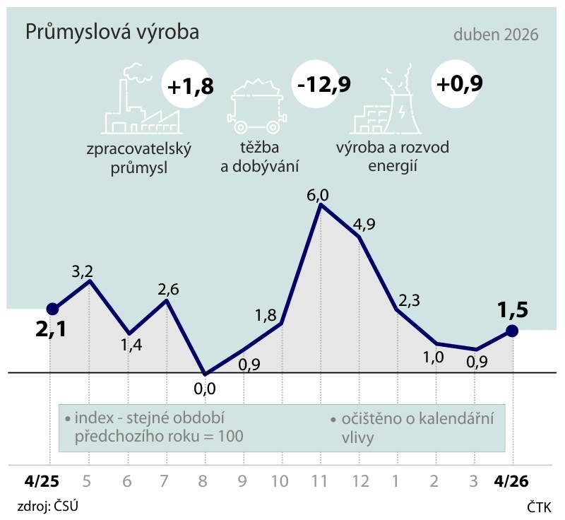 Průmyslová i stavební výroba v dubnu zrychlily meziroční růst
