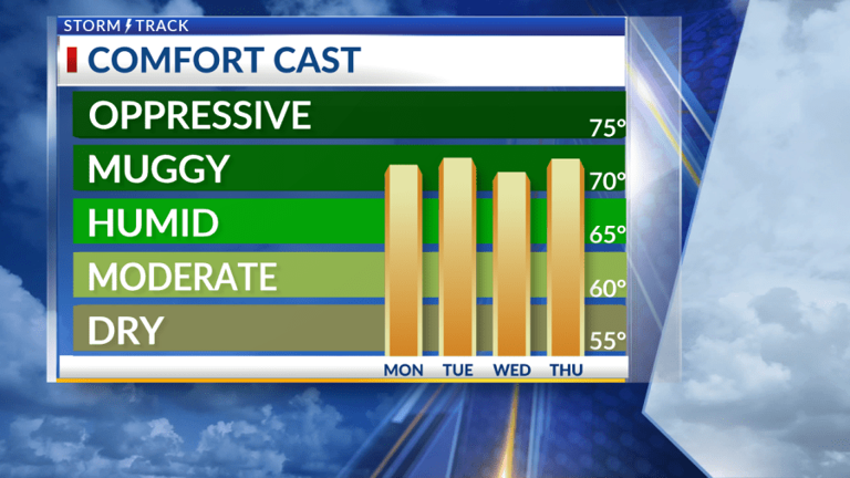 Storm chances decrease as heat and humidity build in for the early part ...