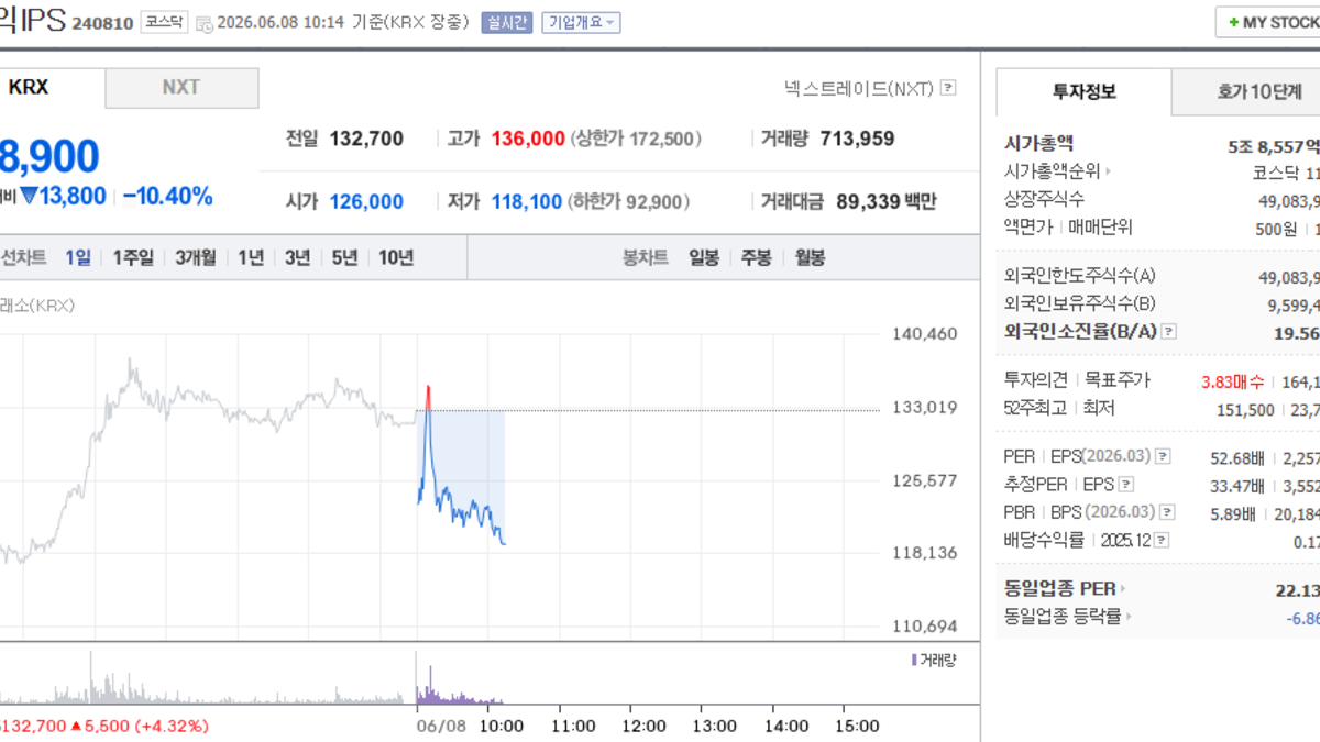 원익IPS 주가, 6월 8일 장중 118,900원 10.40% 하락