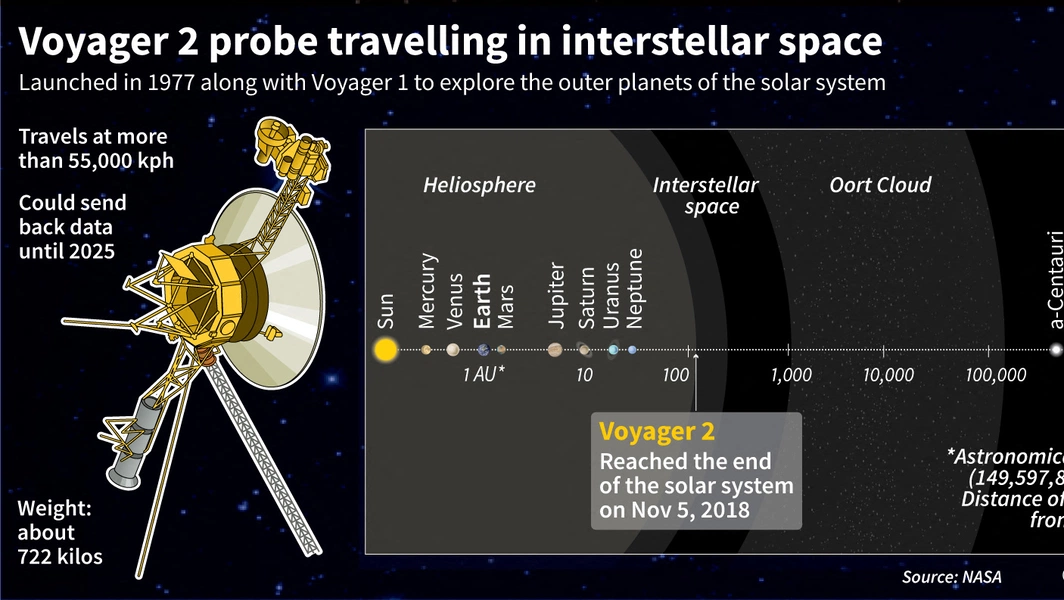 Voyager’s journey beyond the edge of home