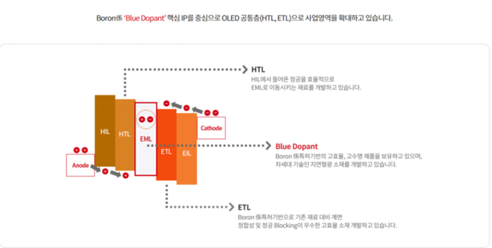 SFC, '청색 OLED' 특허 소송 1심서 SK머티리얼즈JNC 상대 승소