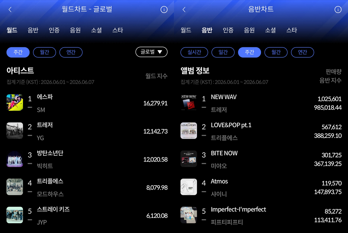 Aespa·Treasure, No. 1 on Hanteo weekly chart