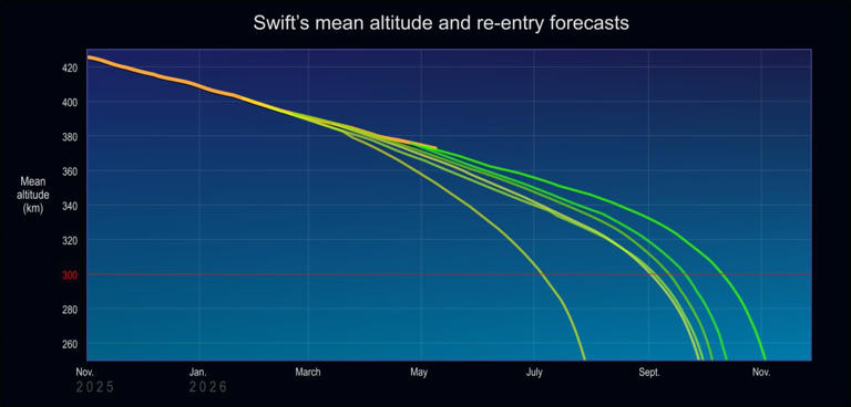 NASA's Swift Boost mission will launch today—here's how it will rescue ...