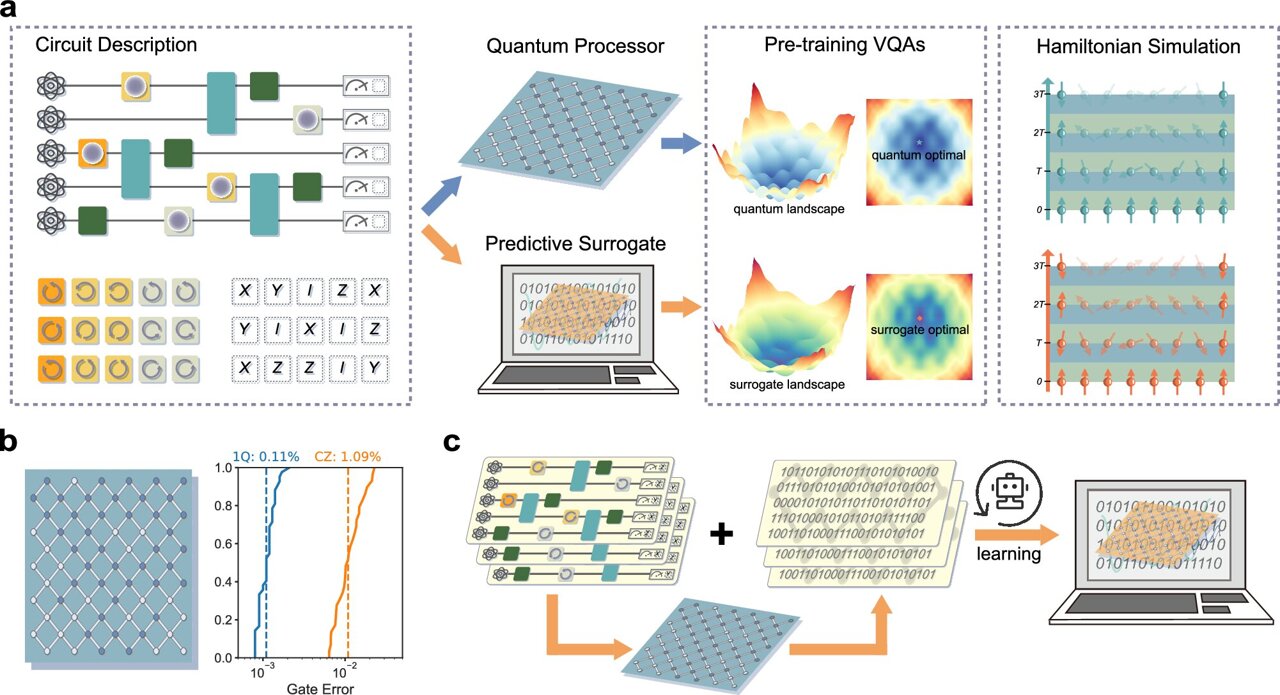 Predictive surrogates could cut quantum computing measurement overhead ...