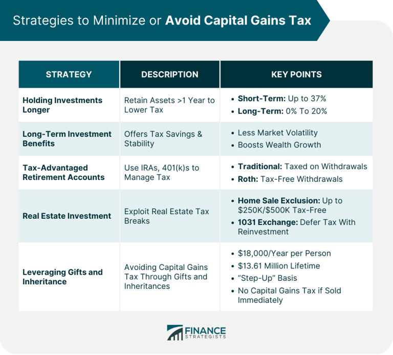 Tips and strategies to minimize or avoid capital gains tax