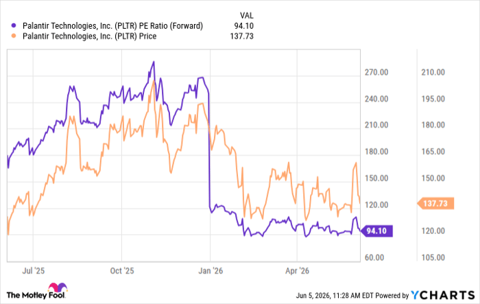 Last year, Wall Street said this AI stock was overvalued. Now, Wall ...