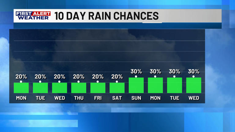 First alert forecast: Spotty downpours to start the week, as warm and ...