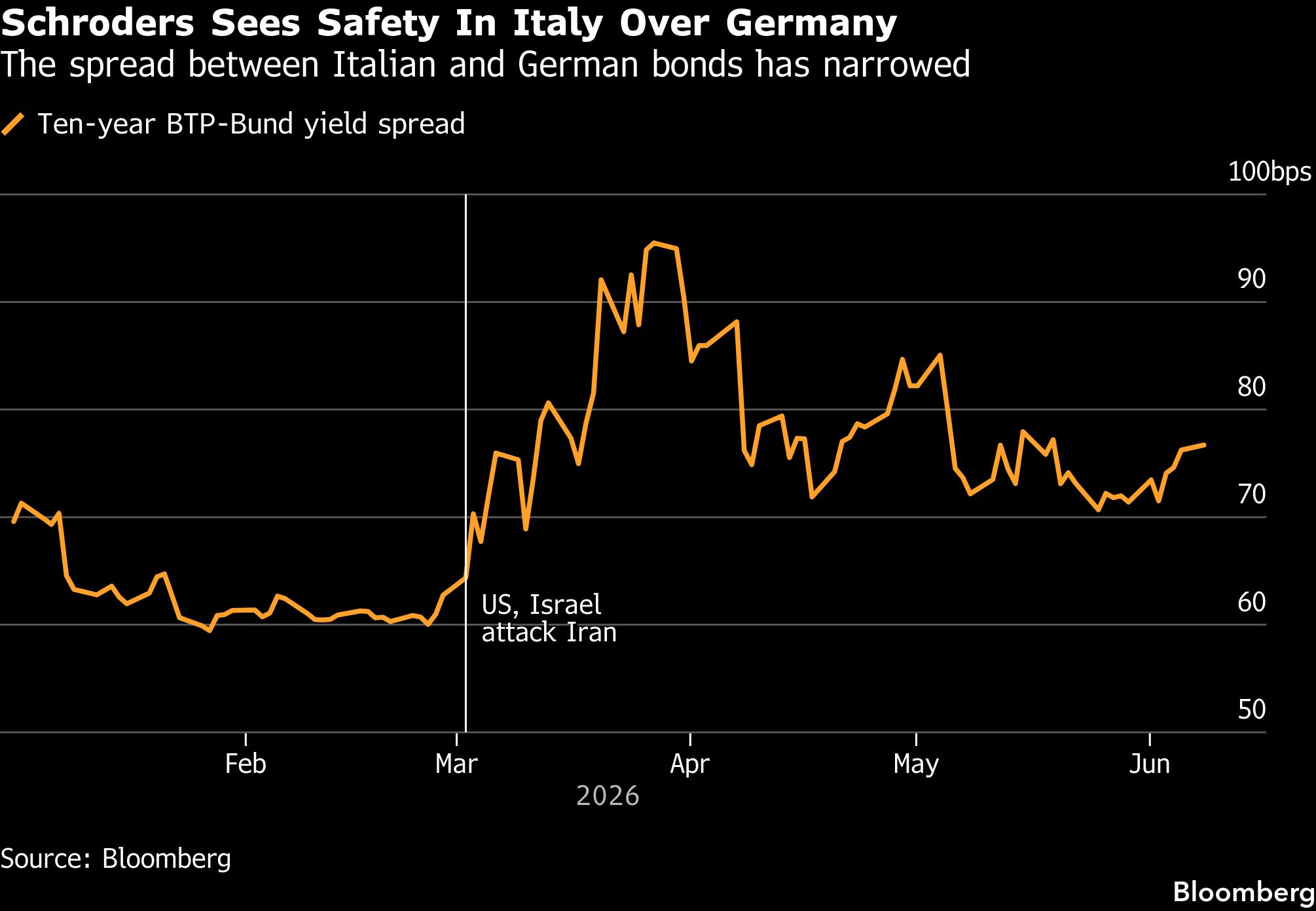 Schroders shuns treasuries and bunds in favor of Italian debt
