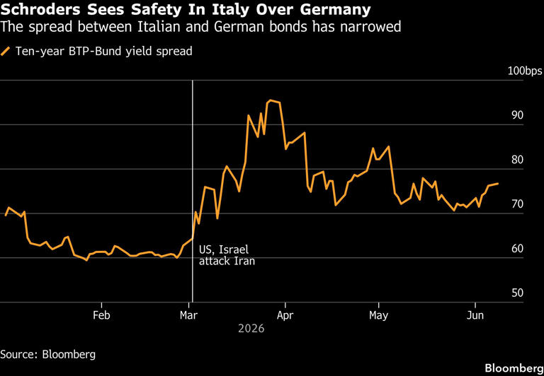 Schroders shuns treasuries and bunds in favor of Italian debt