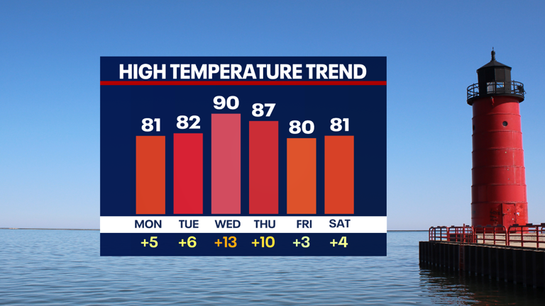 Southeast Wisconsin weather: High heat, humidity and storms return
