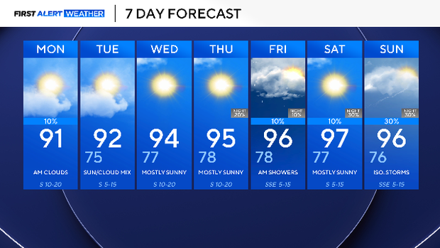 After rainy weekend, heat and humidity return to North Texas