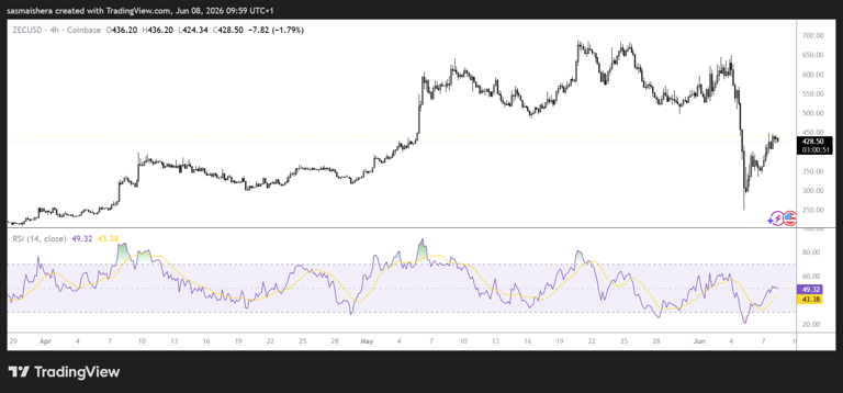 ZEC jumps after Orchard fix, but is the worst really over now?