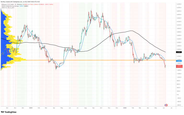 Ethereum rebound underway, but can ETH reclaim $1,800 next?