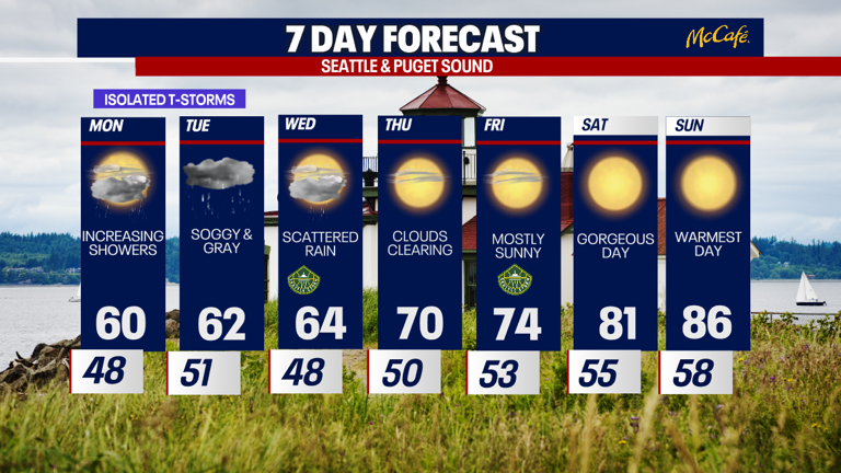 Seattle weather: Cool and wet start to the work week