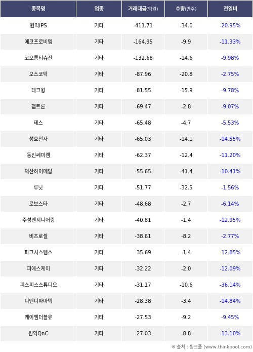 08일, 외국인 코스닥에서 원익IPS(-20.95%), 에코프로비엠(-11.33%) 등 순매도