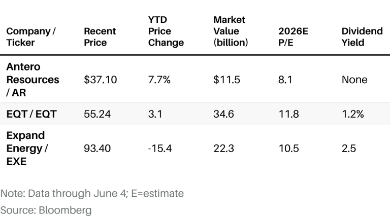Gas giants are getting left behind the energy rally. Here’s who might ...