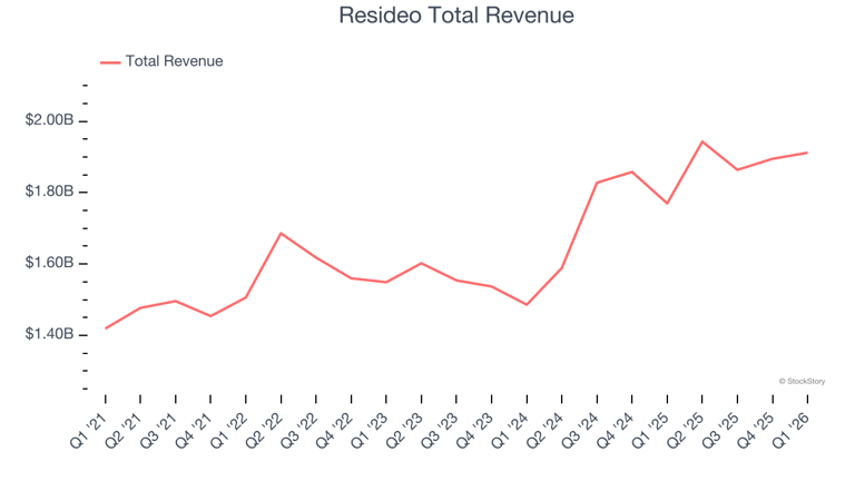 Building materials stocks Q1 in review: Resideo (NYSE:REZI) vs peers