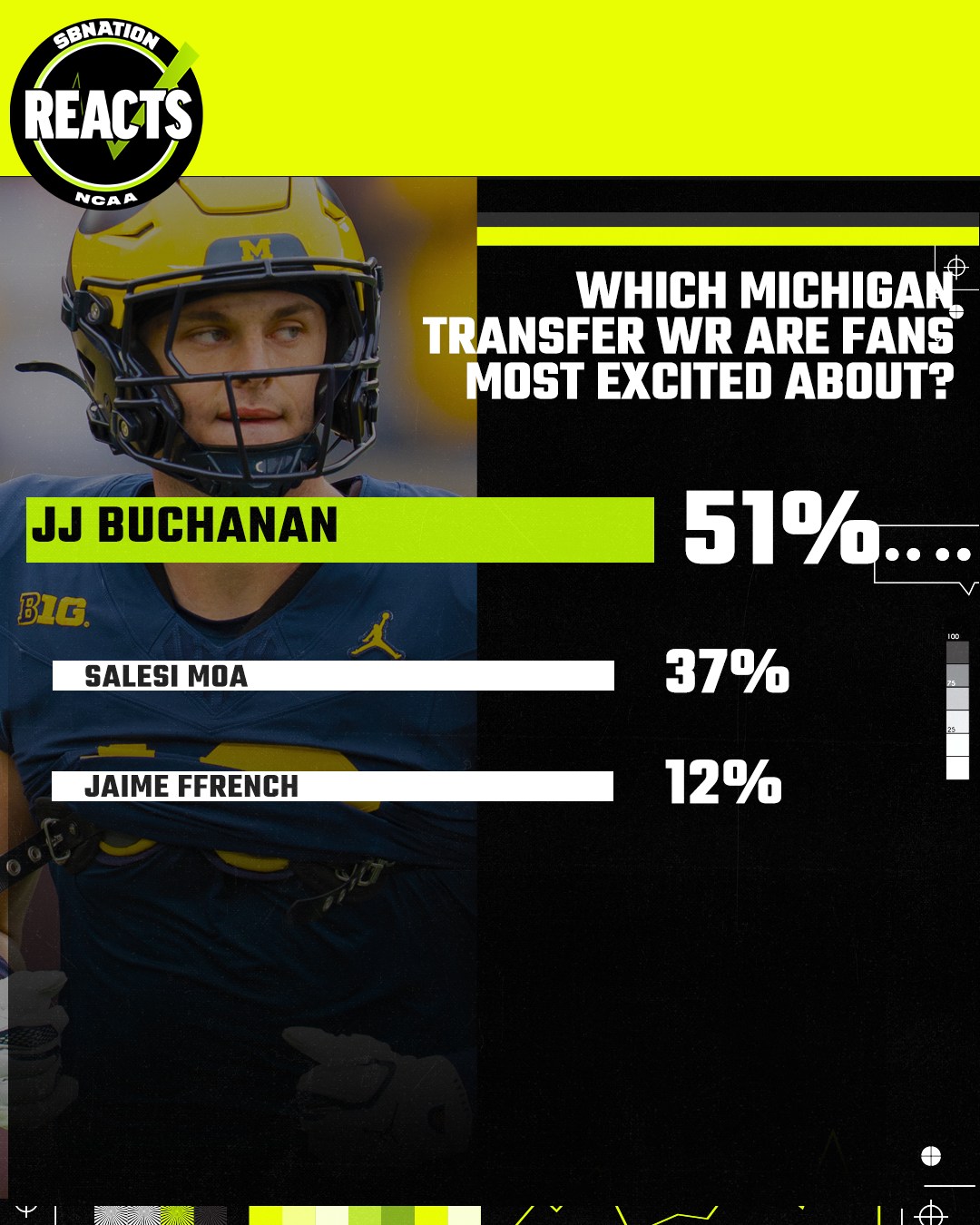 Survey results: Michigan’s biggest transfer portal addition at WR