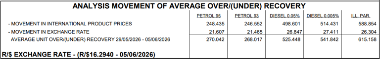 Finally some petrol price relief on the cards for SA motorists