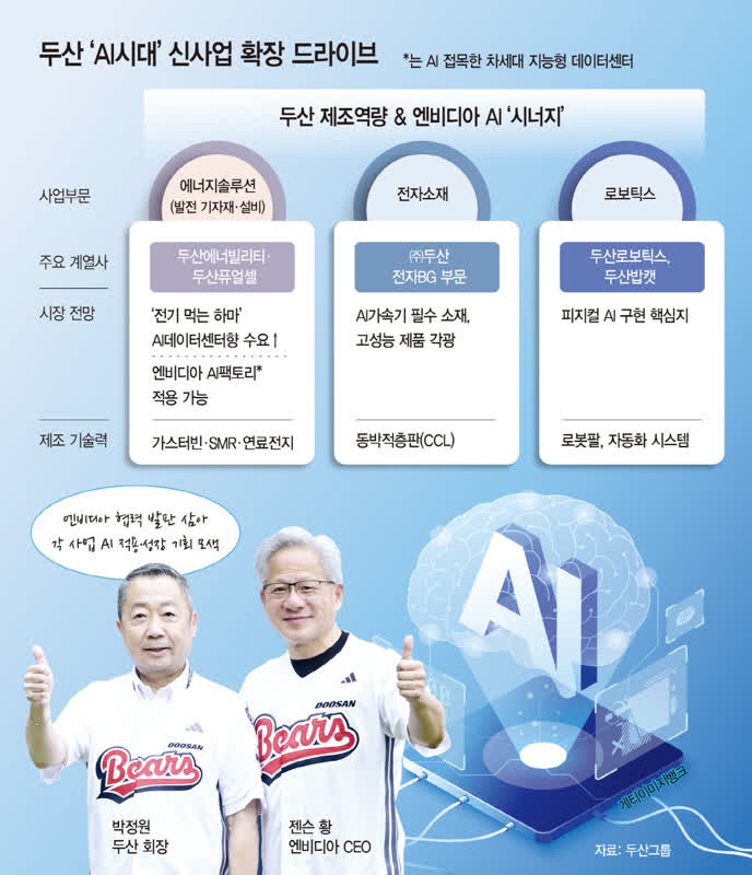 에너지·전자소재·로봇… 두산 '제조 DNA'에 'AI 혁신' 입힌다