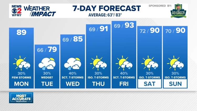 Weather impact: Summery start to workweek, brief cooldown Tuesday ...