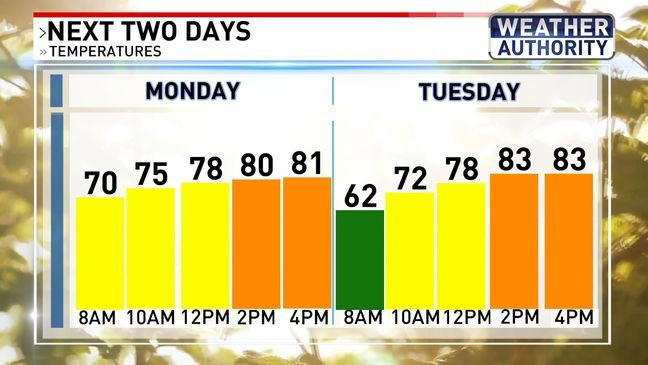 Nice start to week before high heat, humidity, and storms return midweek