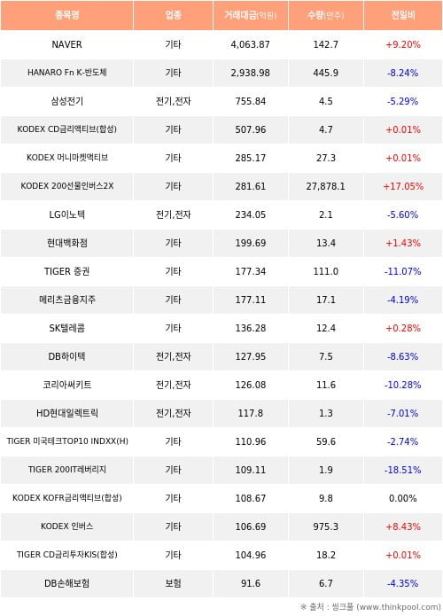 08일, 기관 거래소에서 NAVER(+9.20%), HANARO Fn K-반도체(-8.24%) 등 순매수