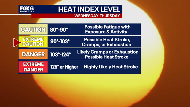 Southeast Wisconsin weather: High heat, humidity and storms return