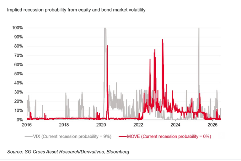 Volatility markets see little recession risk