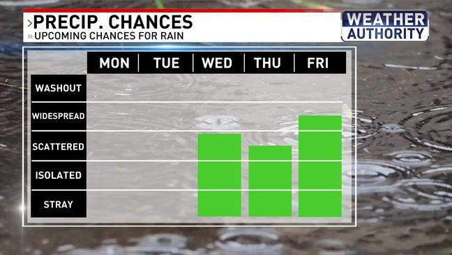 Nice start to week before high heat, humidity, and storms return midweek