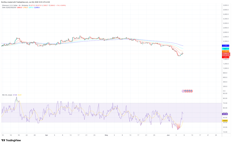 Ethereum rebound underway, but can ETH reclaim $1,800 next?