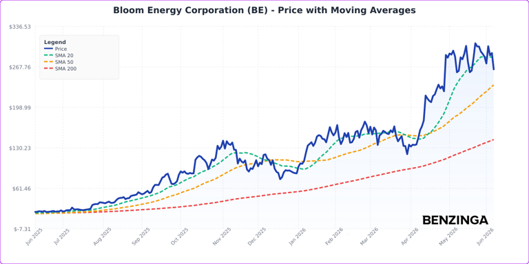 What's going on with Bloom Energy stock Monday?