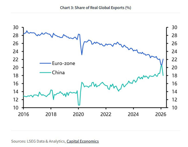 Capital Economics: Το «China shock 2.0» θα χτυπήσει την Ευρώπη