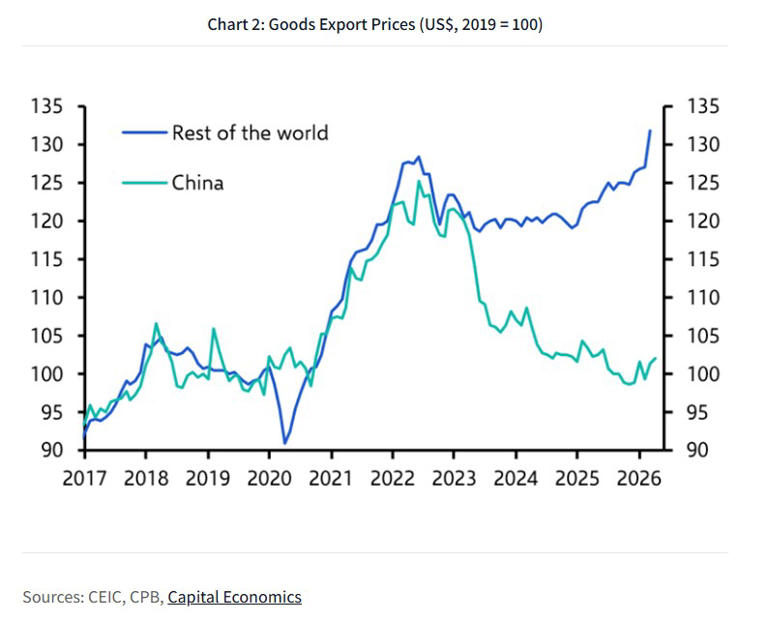 Capital Economics: Το «China shock 2.0» θα χτυπήσει την Ευρώπη