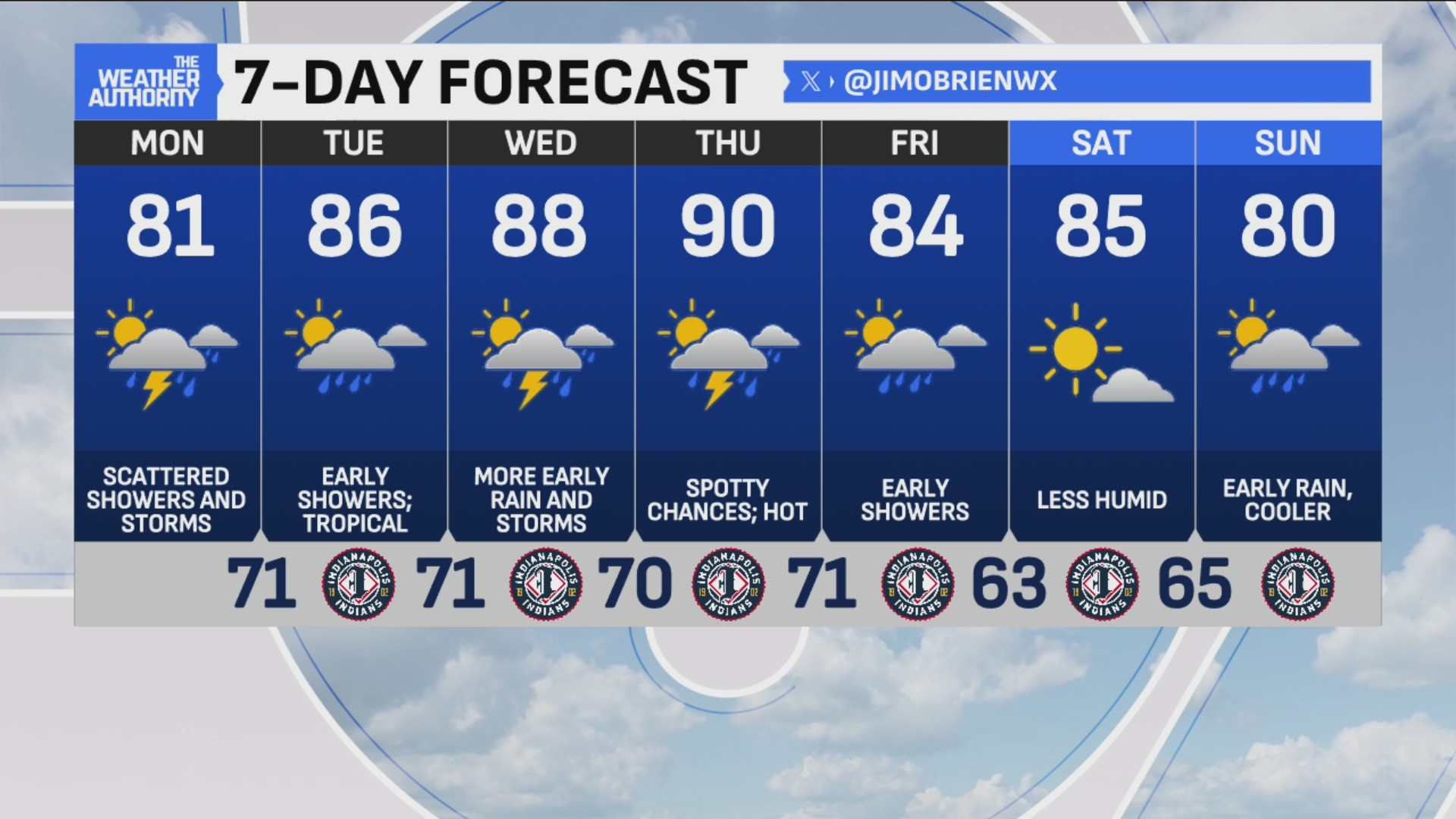 Cloudy, muggy day with scattered showers