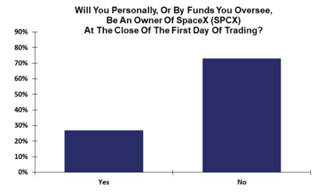 3 charts that show markets haven’t hit peak FOMO yet